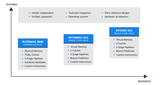 Bluespec, Inc. Joins the Xilinx® Partner Program, Offering Drop-in ...